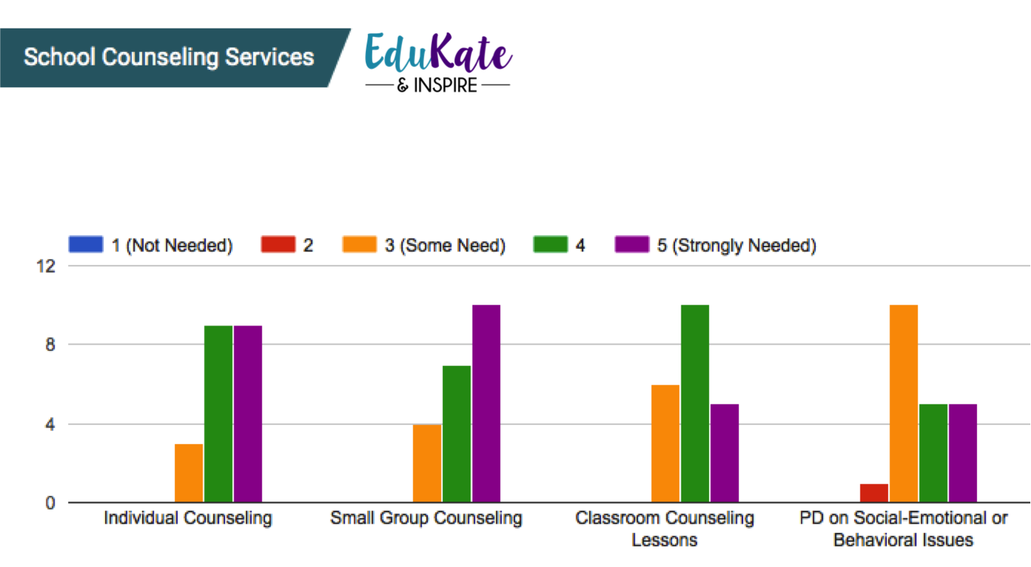 Creating a School Counseling Needs Assessment Using Google Forms ...