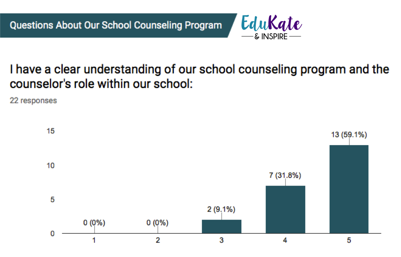 Creating a School Counseling Needs Assessment Using Google Forms