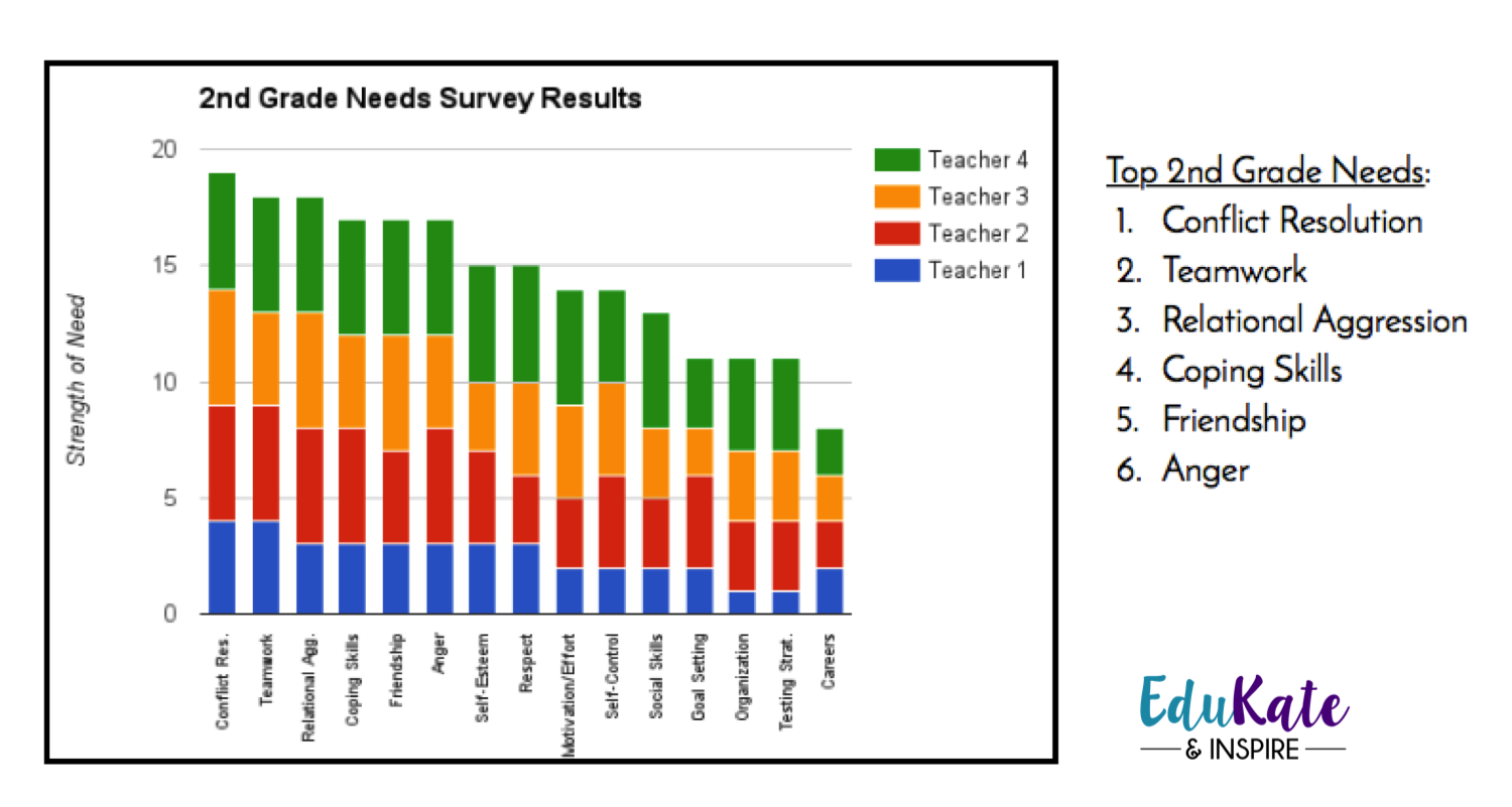 Creating a School Counseling Needs Assessment Using Google Forms