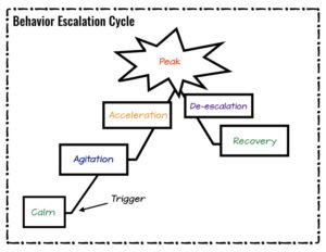 Responding to Escalating Behavior with a Coordinated Team Response